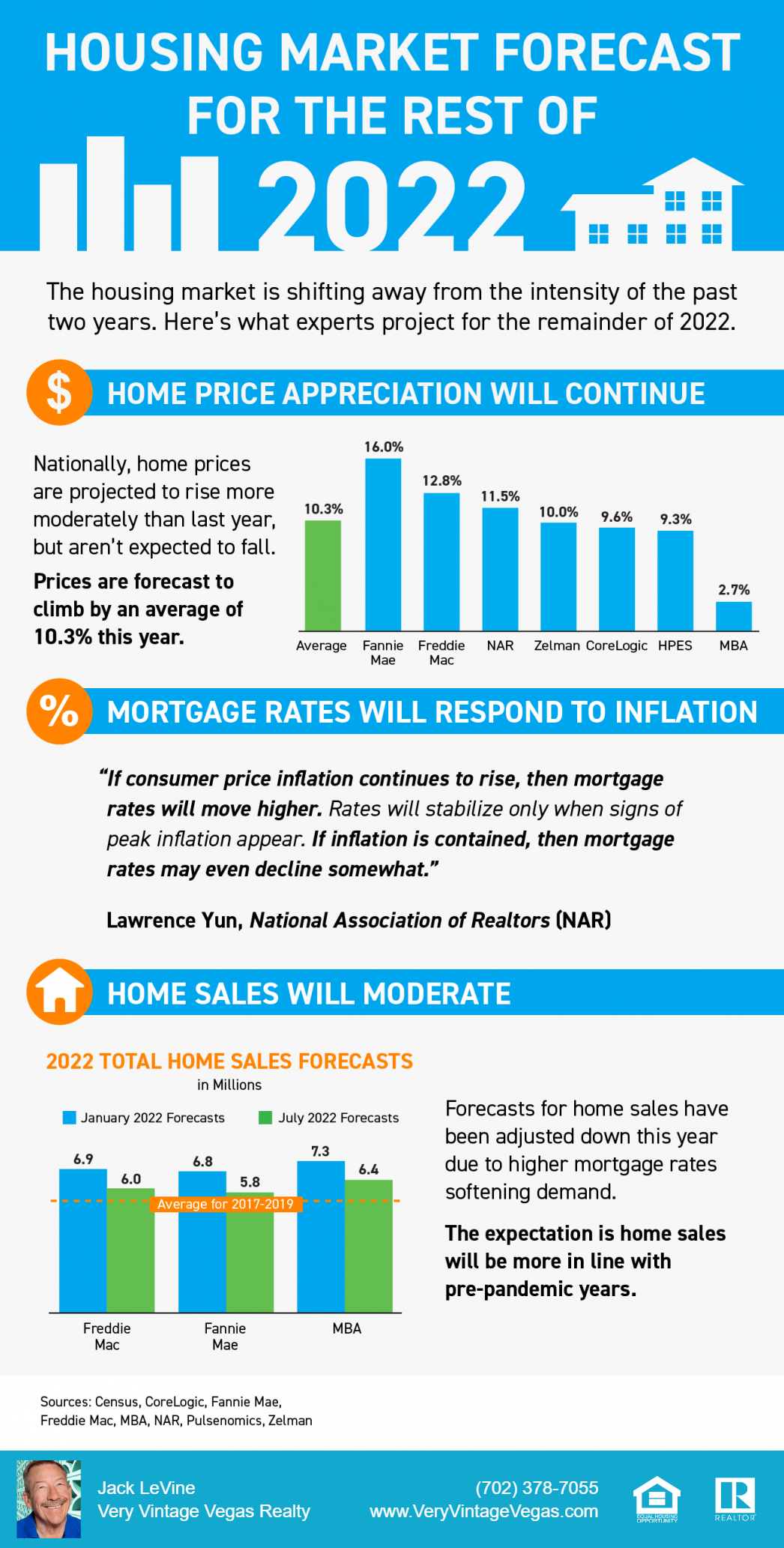 2022 Housing Market Forecast - Very Vintage Vegas | Las Vegas Mid ...
